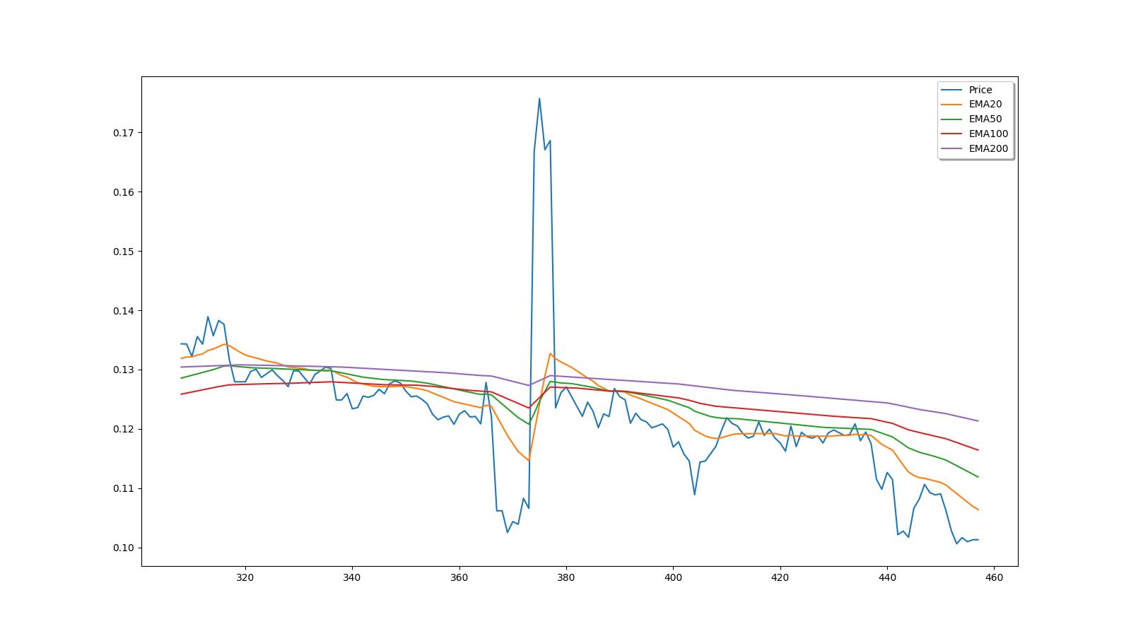 UDAO Exponential Moving Averages