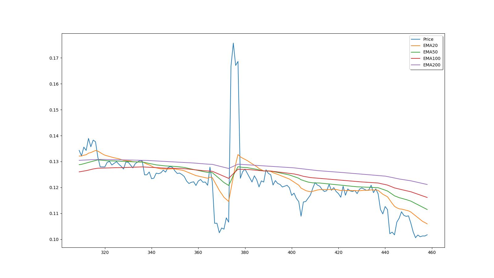 UDAO Exponential Moving Averages