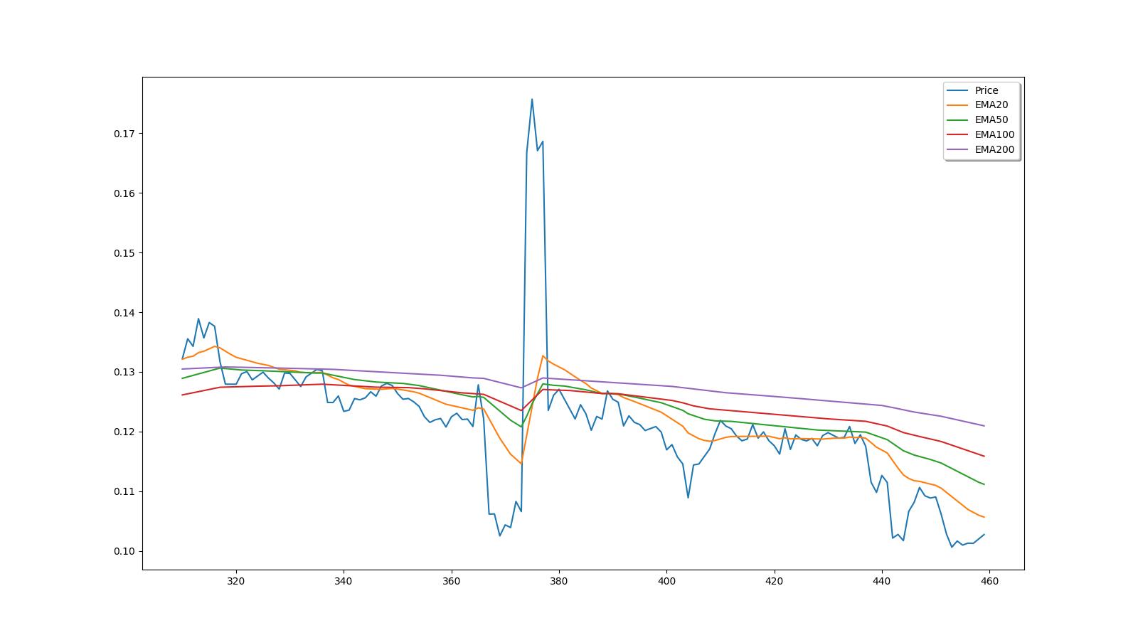 UDAO Exponential Moving Averages