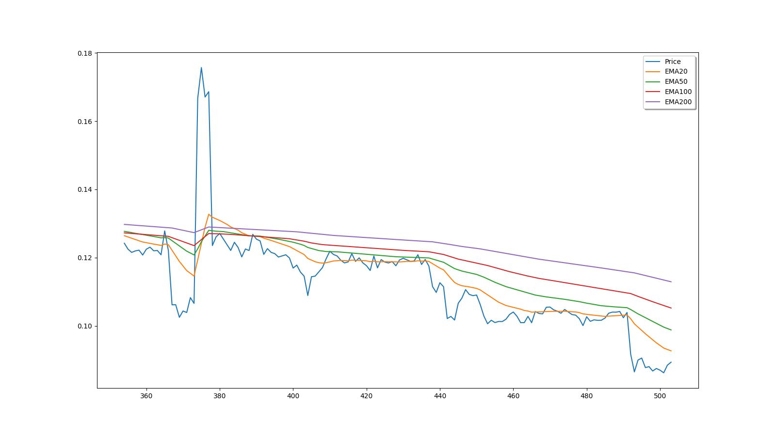 UDAO Exponential Moving Averages
