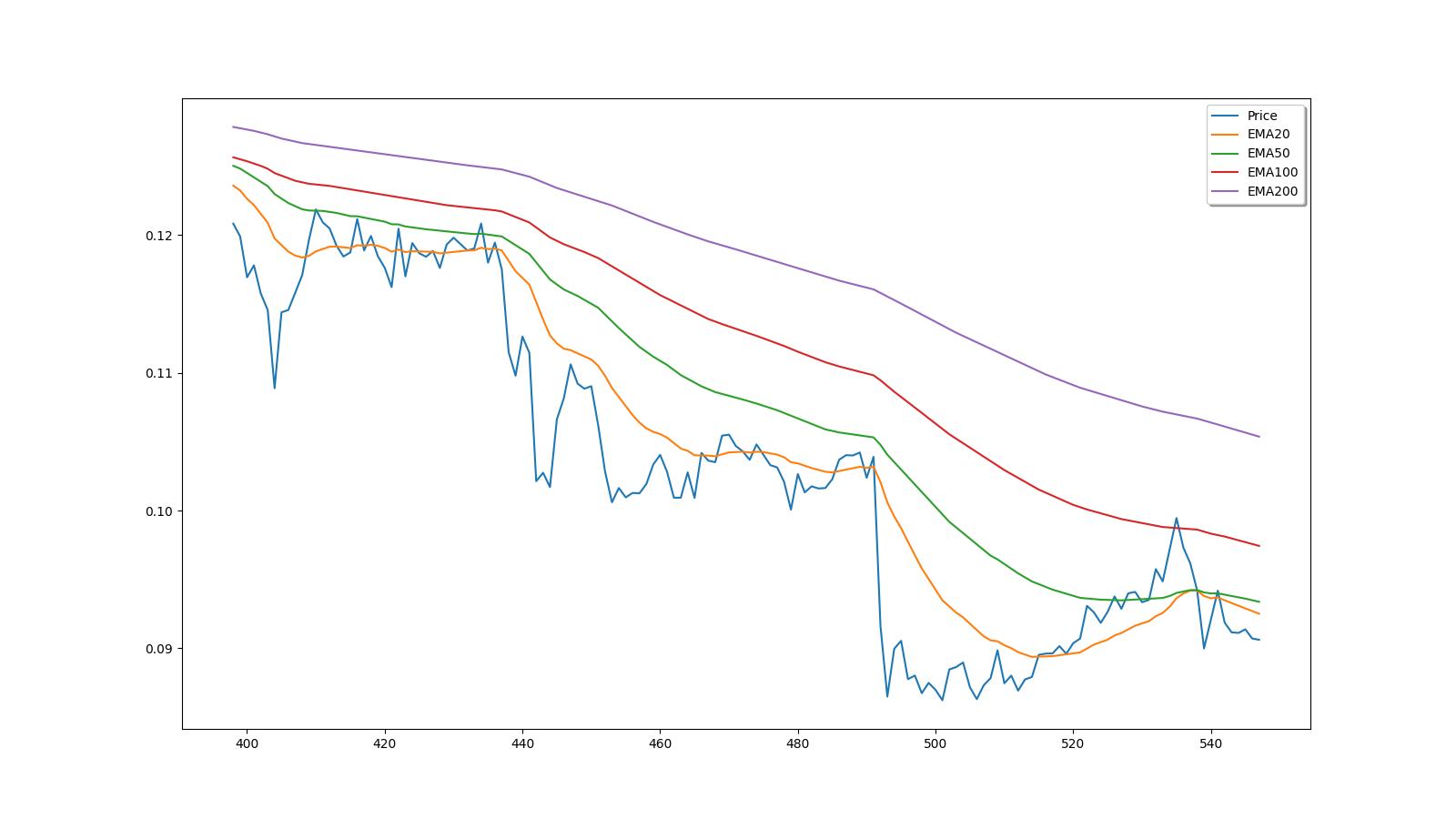 UDAO Exponential Moving Averages