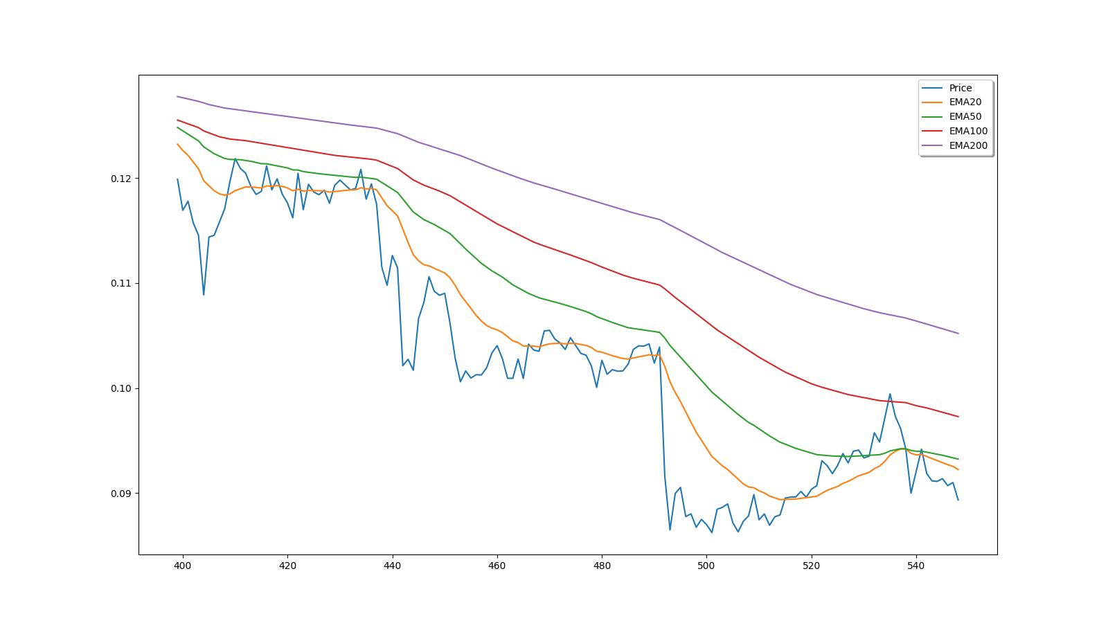 UDAO Exponential Moving Averages
