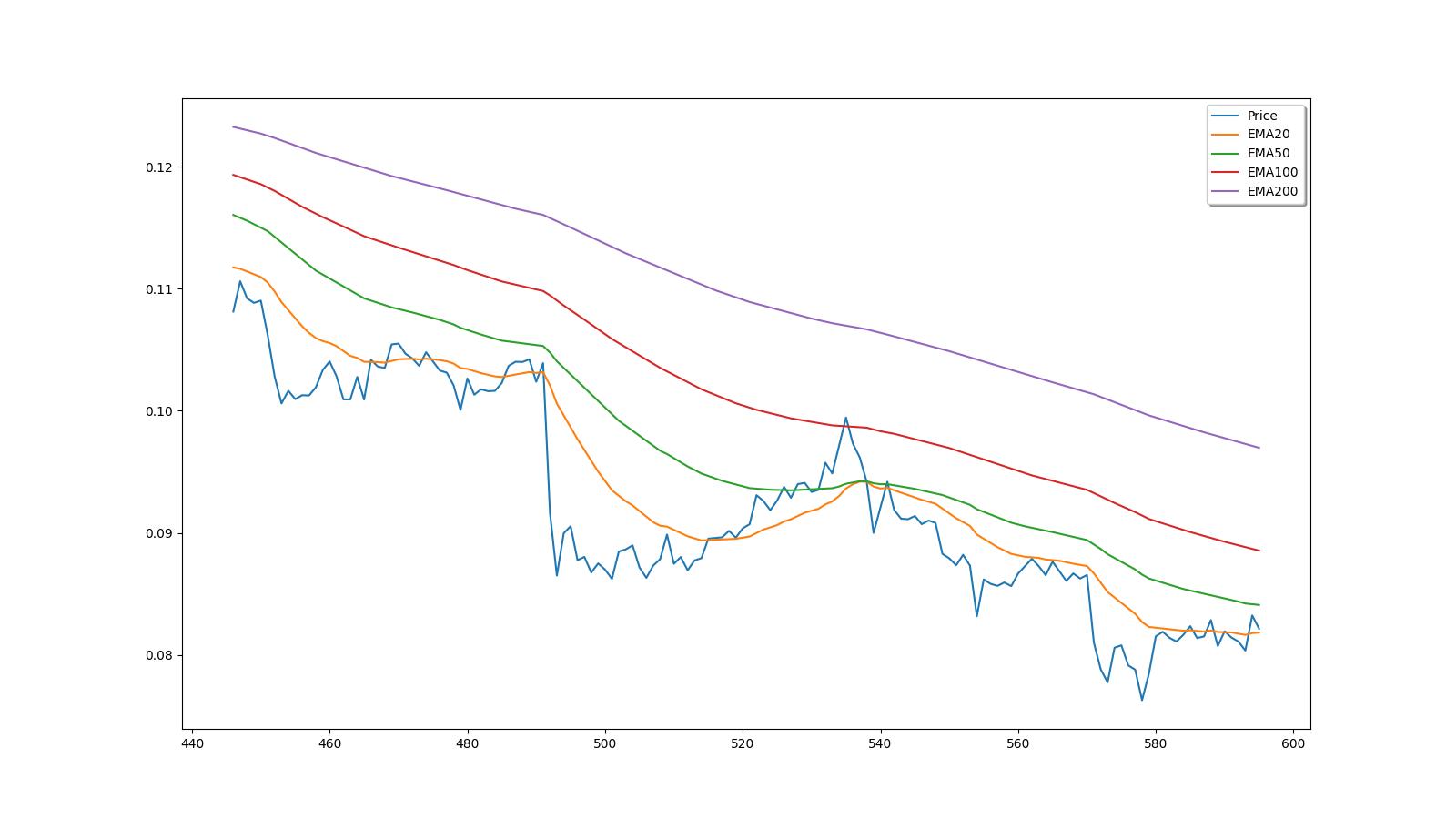 UDAO Exponential Moving Averages