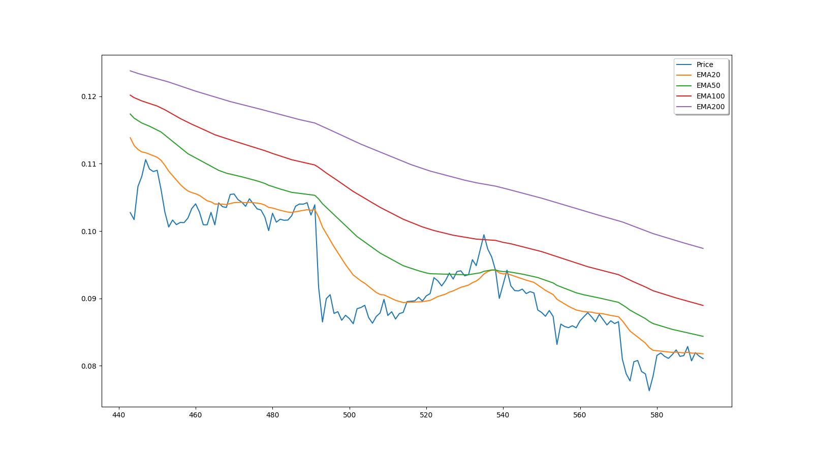 UDAO Exponential Moving Averages