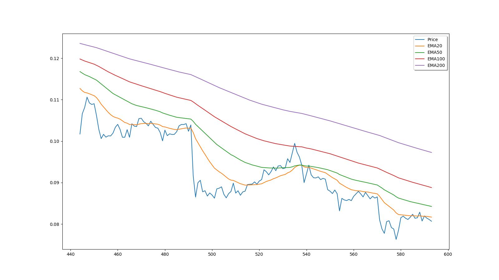 UDAO Exponential Moving Averages