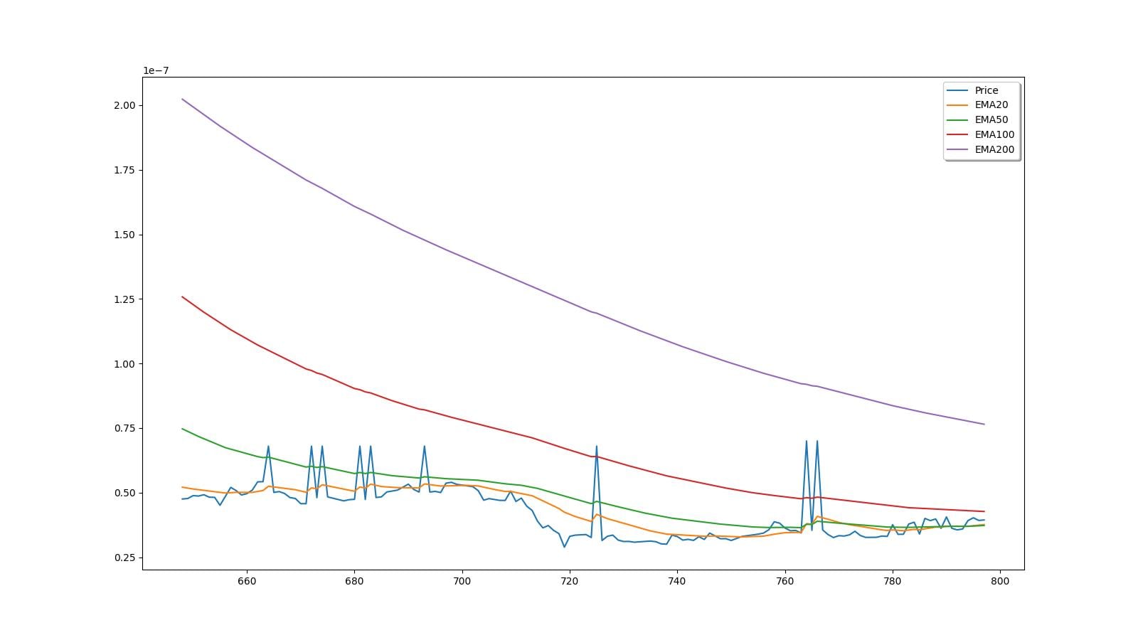 UFO Gaming Exponential Moving Averages