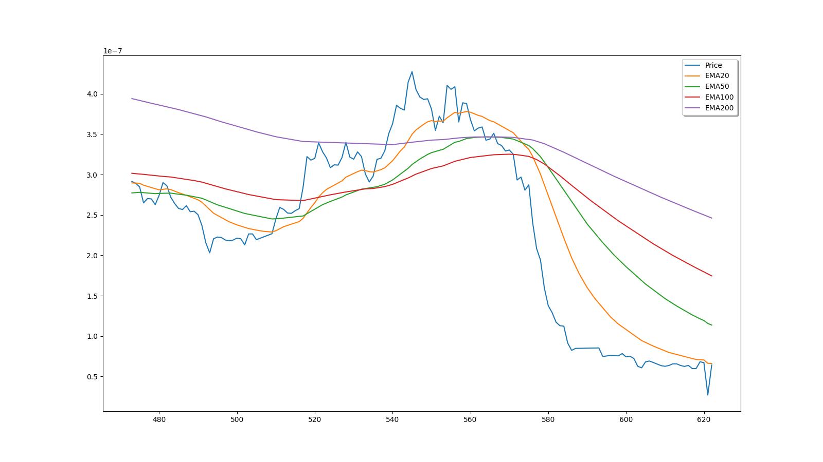 UFO Gaming Exponential Moving Averages