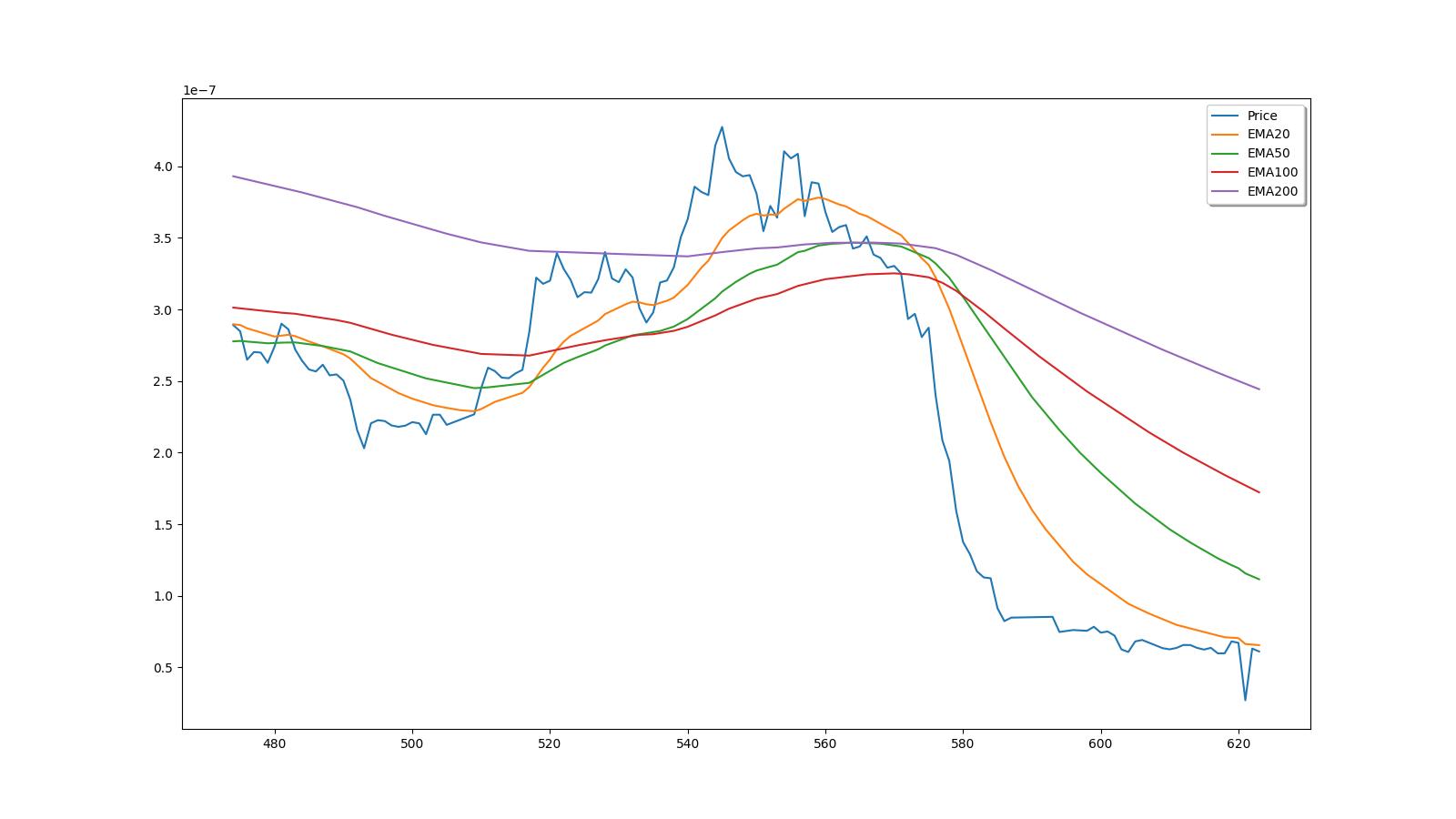 UFO Gaming Exponential Moving Averages