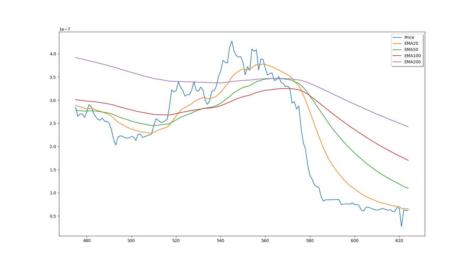 UFO Gaming Exponential Moving Averages