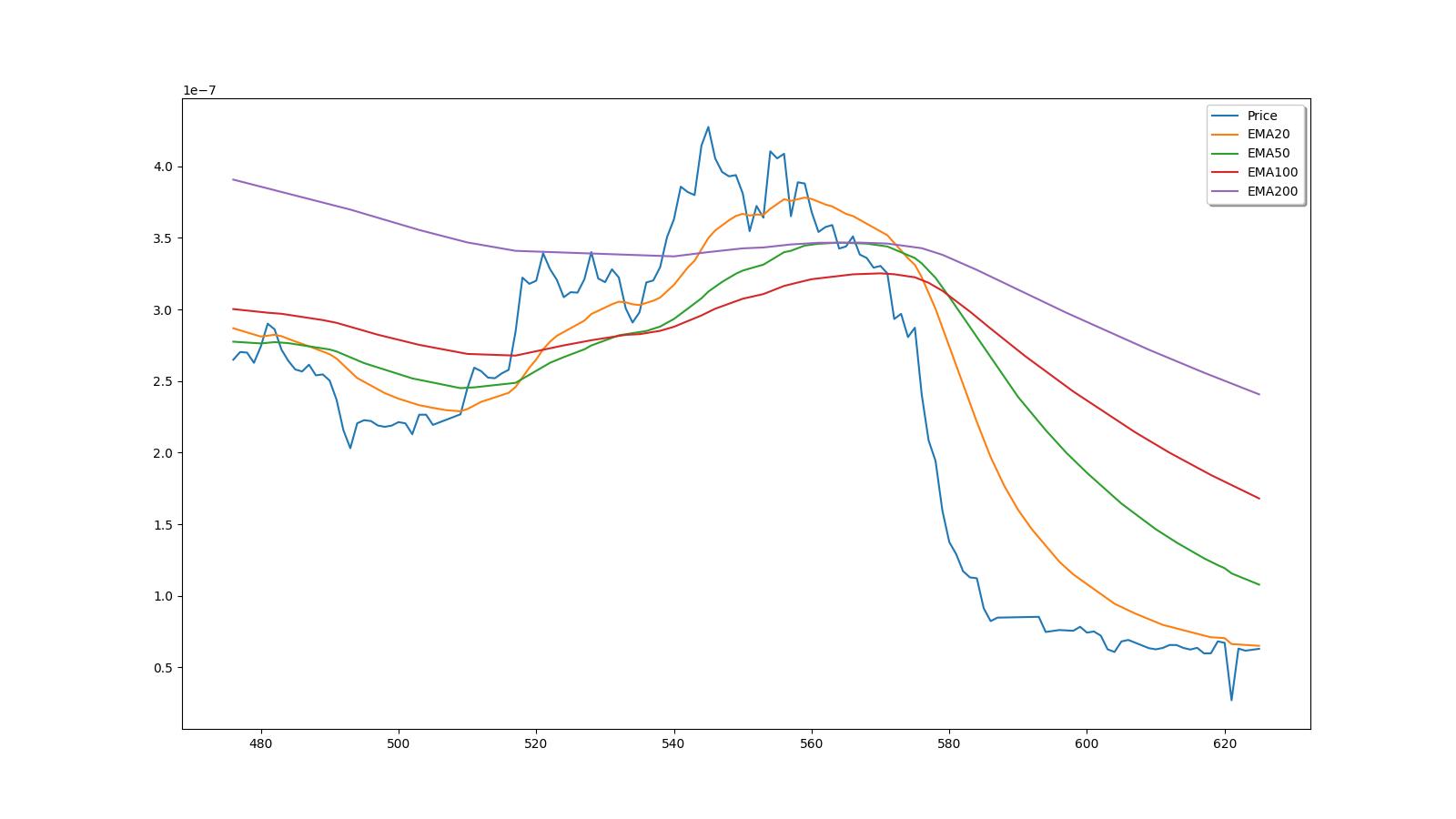 UFO Gaming Exponential Moving Averages