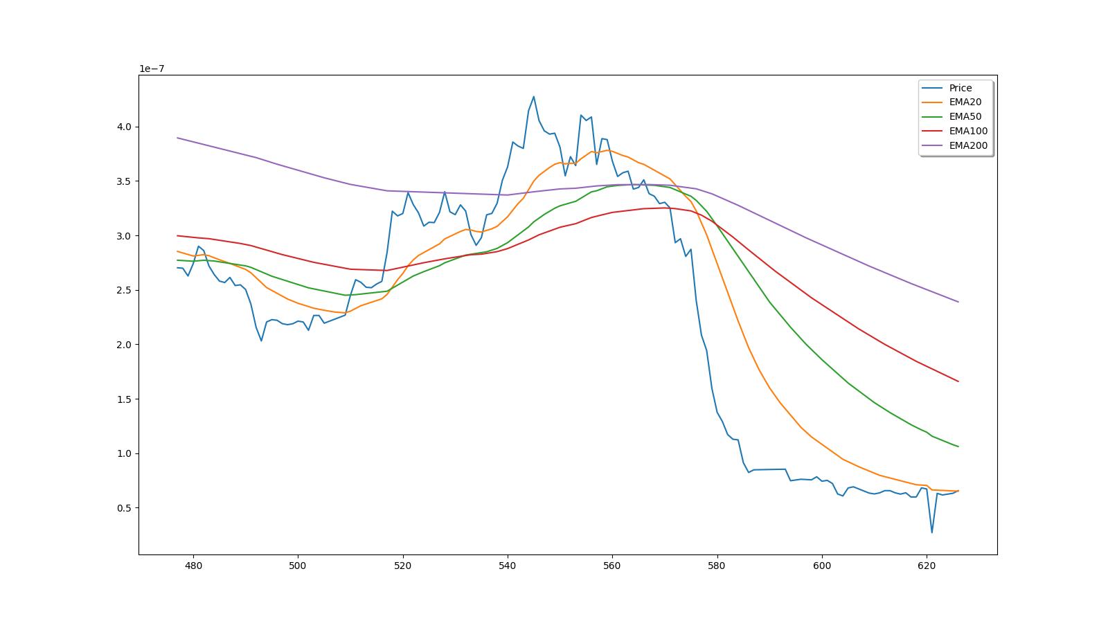 UFO Gaming Exponential Moving Averages