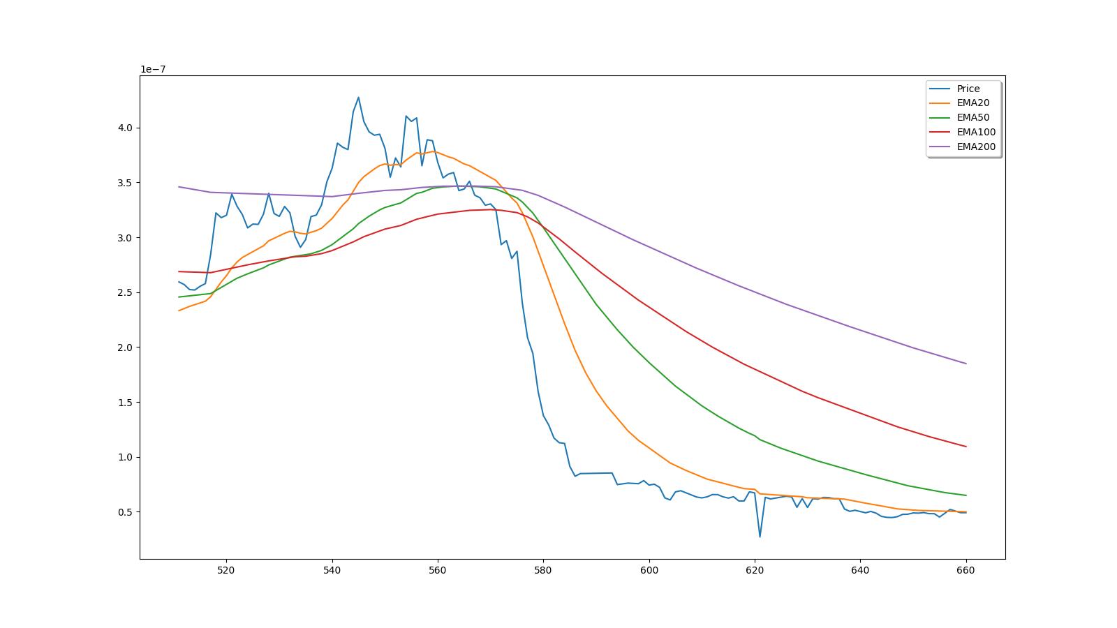 UFO Gaming Exponential Moving Averages