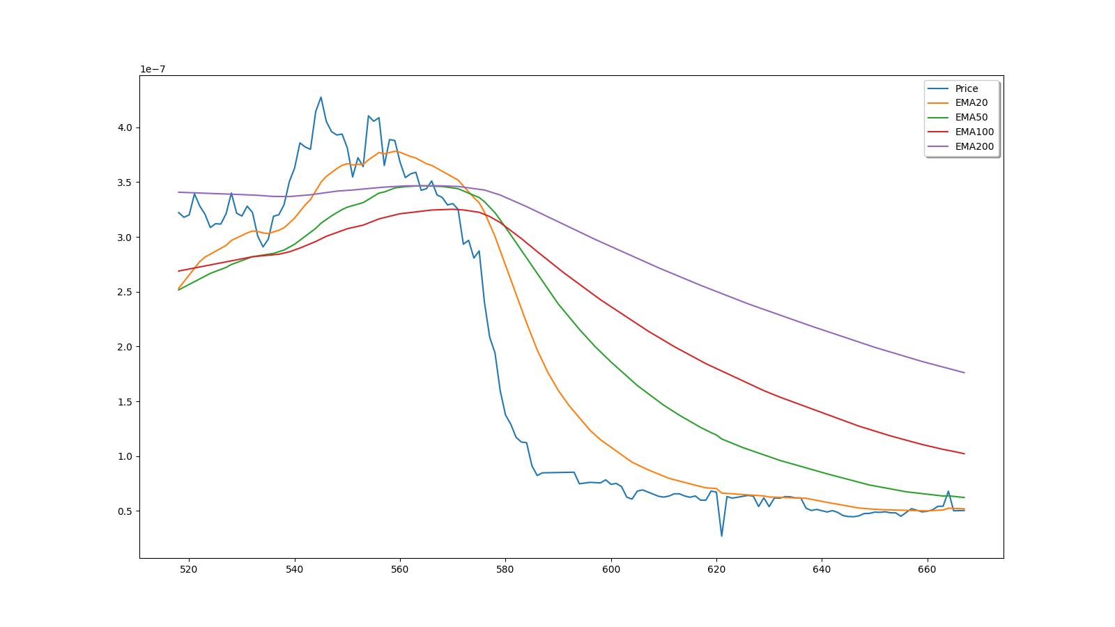 UFO Gaming Exponential Moving Averages