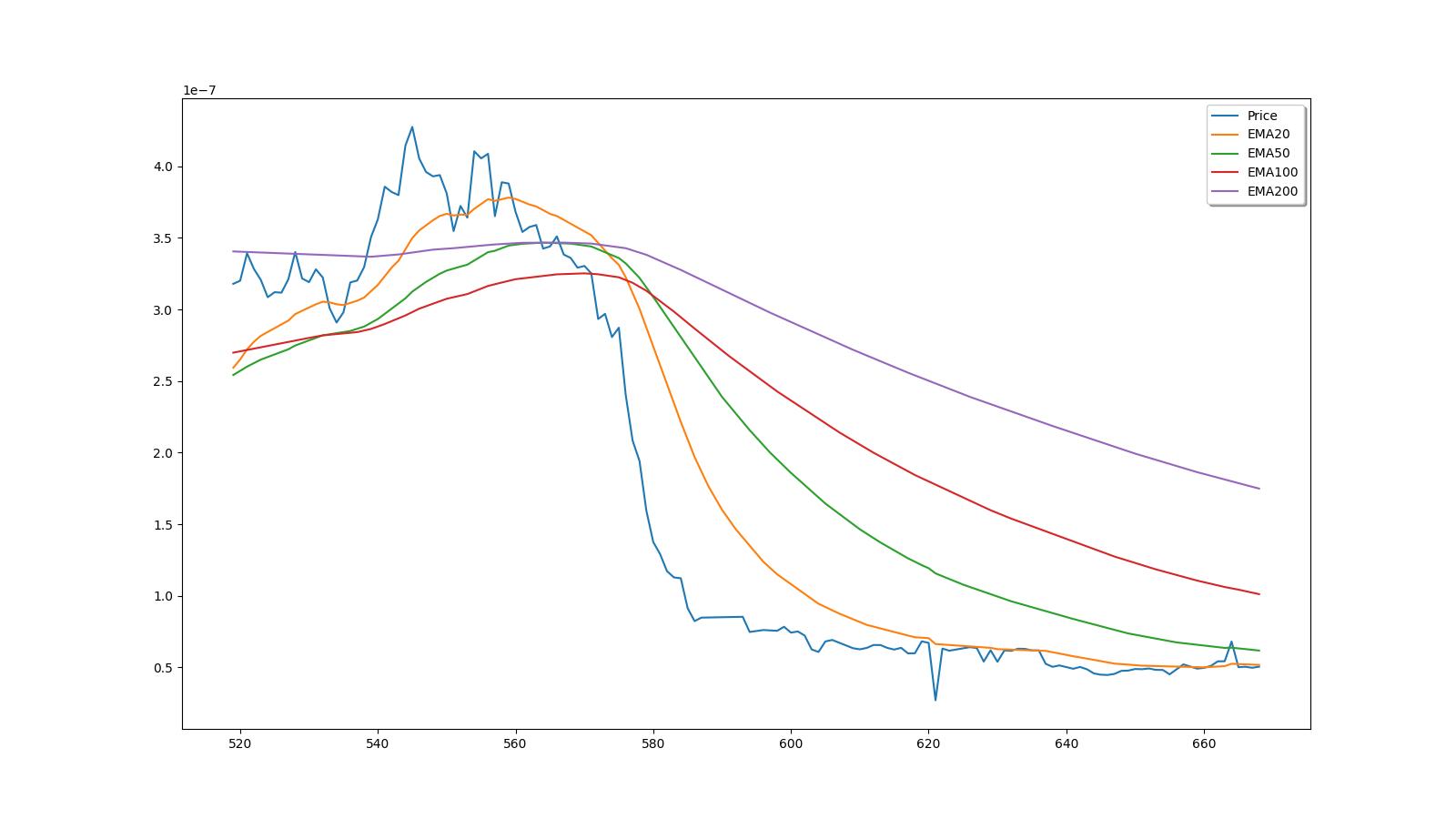 UFO Gaming Exponential Moving Averages