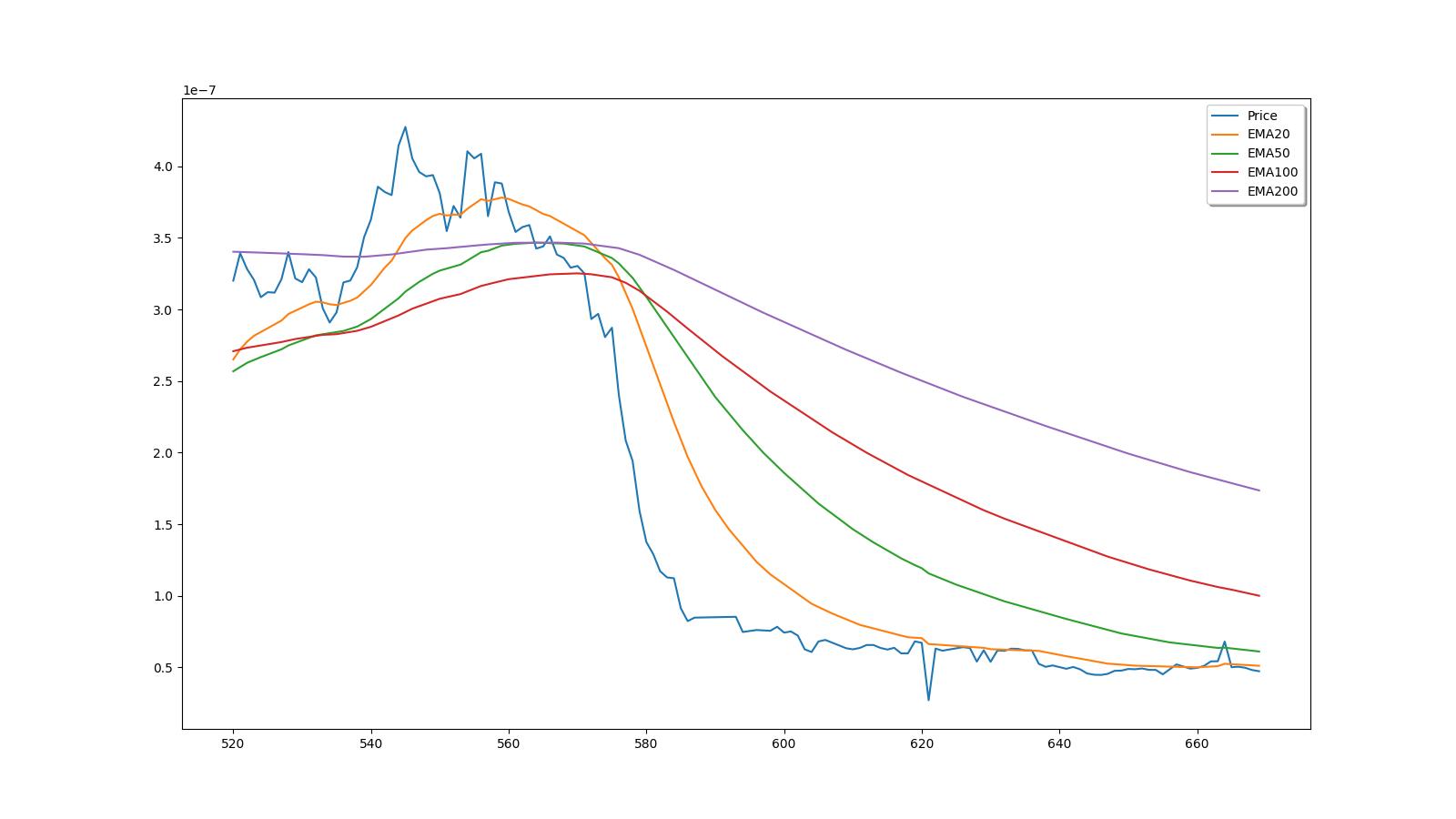 UFO Gaming Exponential Moving Averages