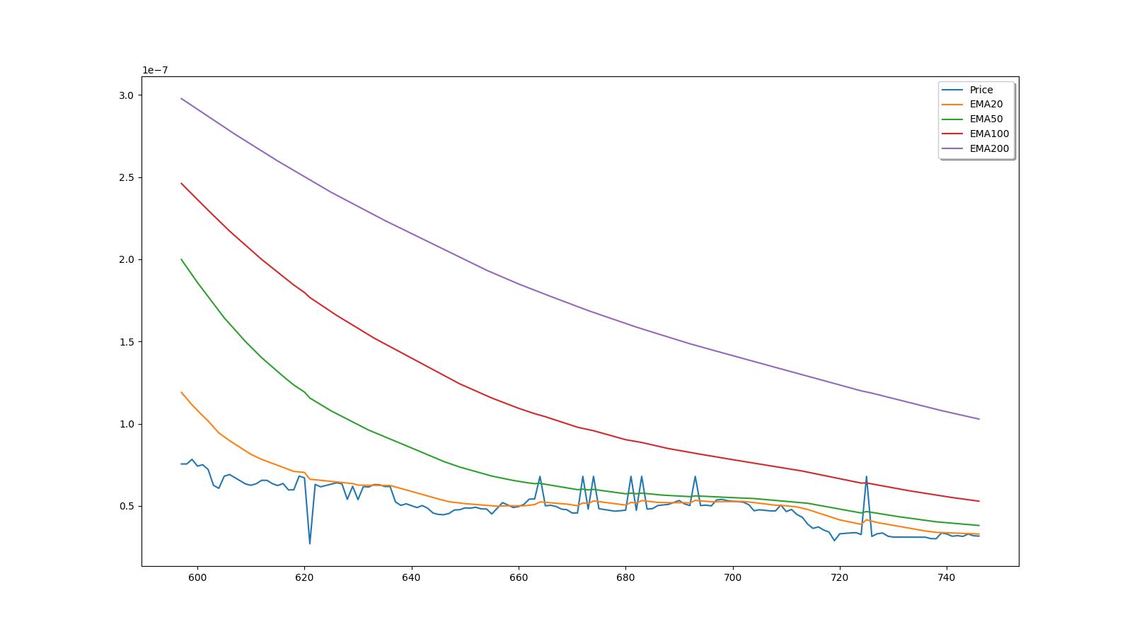 UFO Gaming Exponential Moving Averages