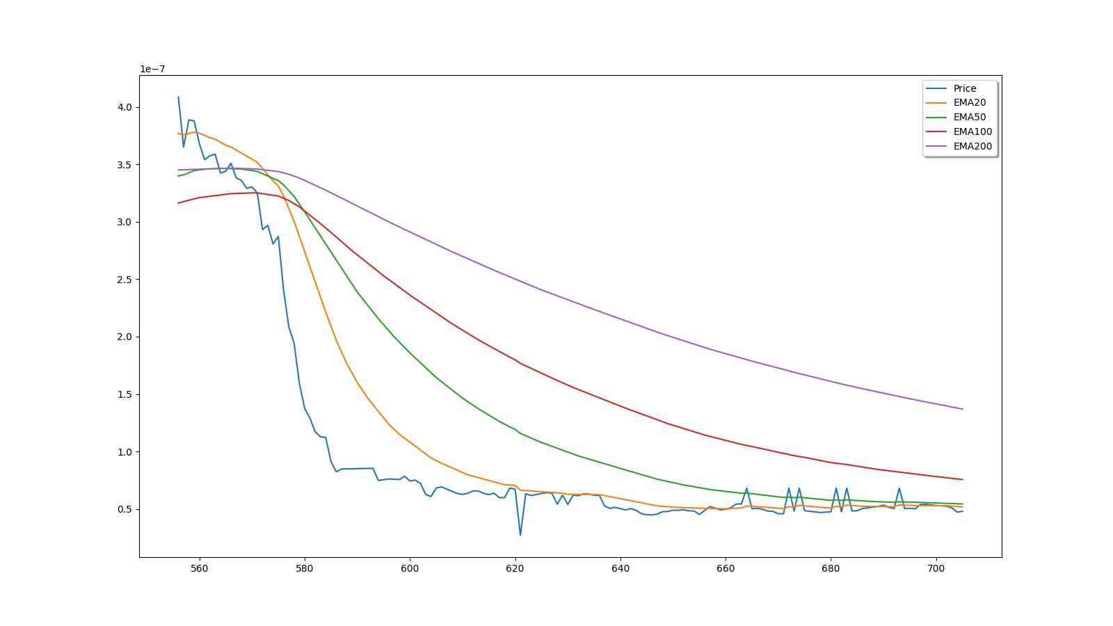 UFO Gaming Exponential Moving Averages