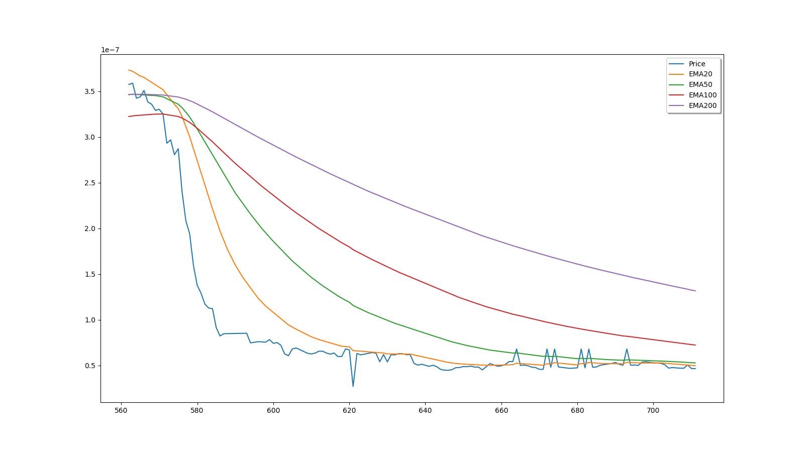 UFO Gaming Exponential Moving Averages