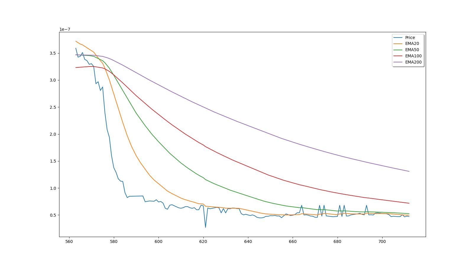 UFO Gaming Exponential Moving Averages