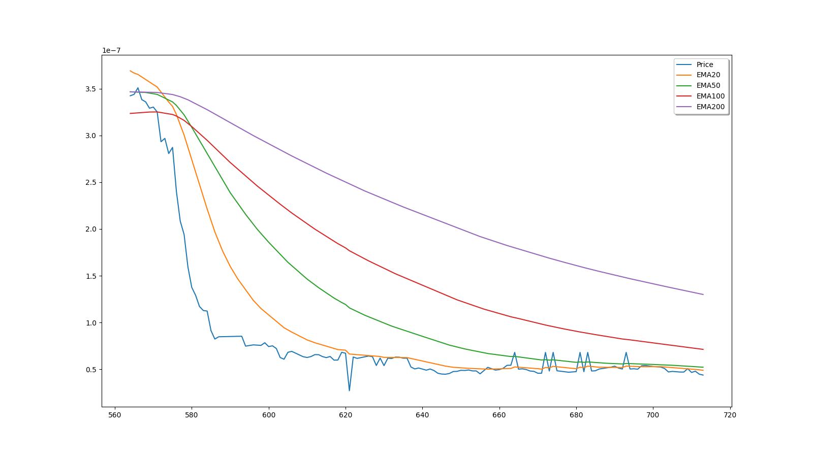 UFO Gaming Exponential Moving Averages