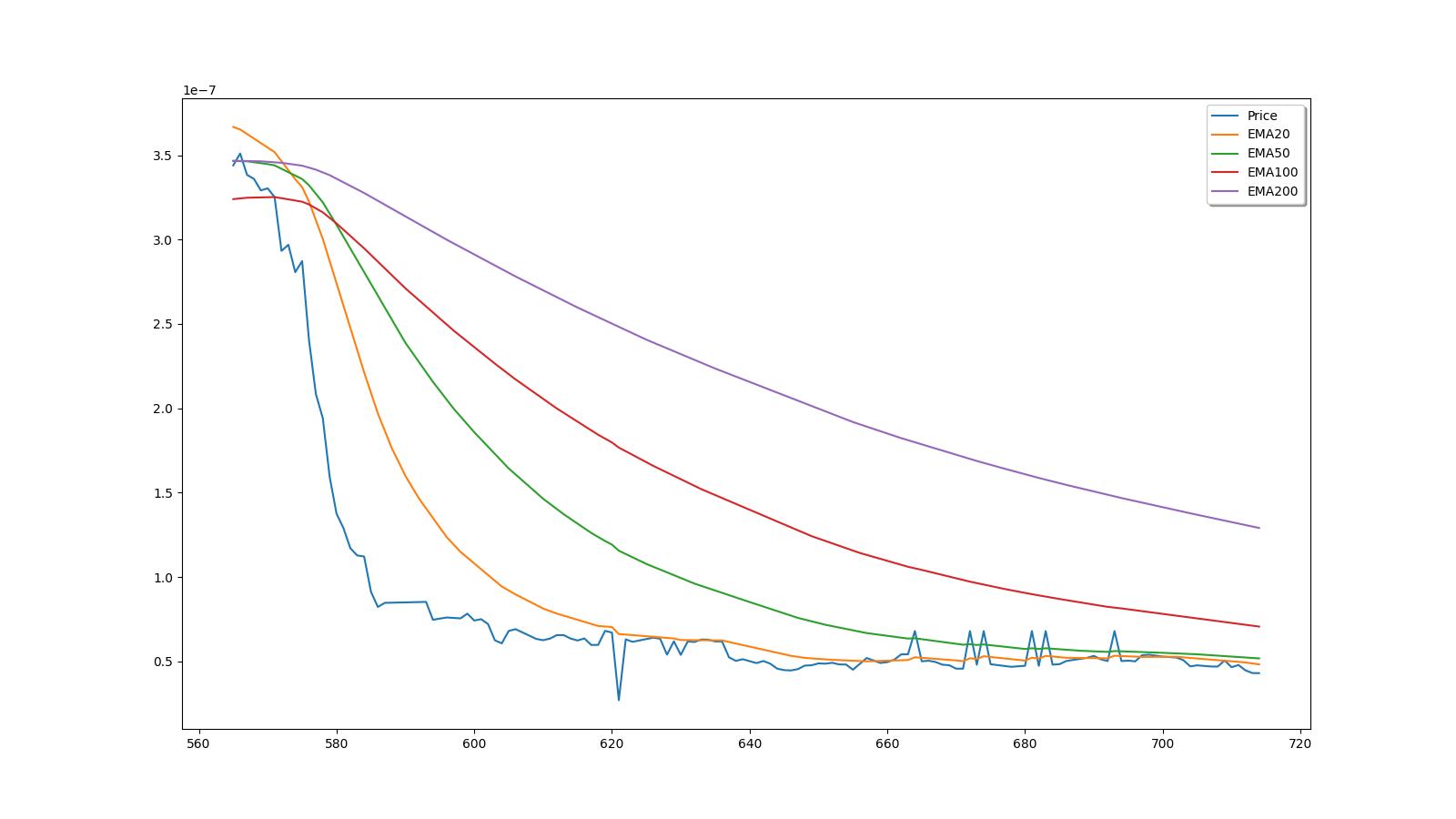 UFO Gaming Exponential Moving Averages