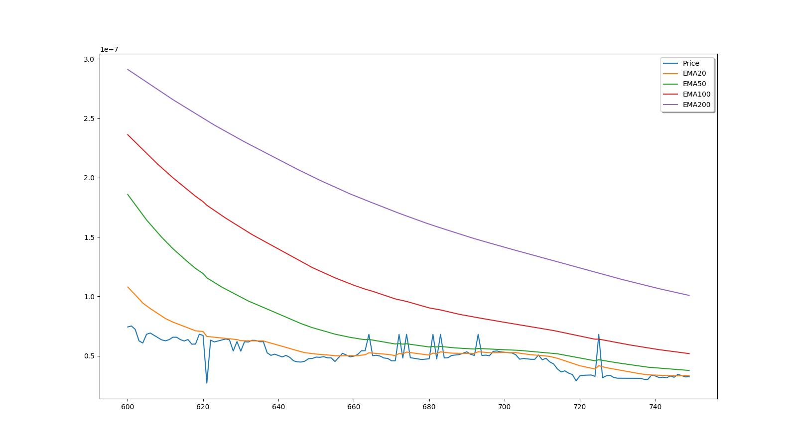 UFO Gaming Exponential Moving Averages