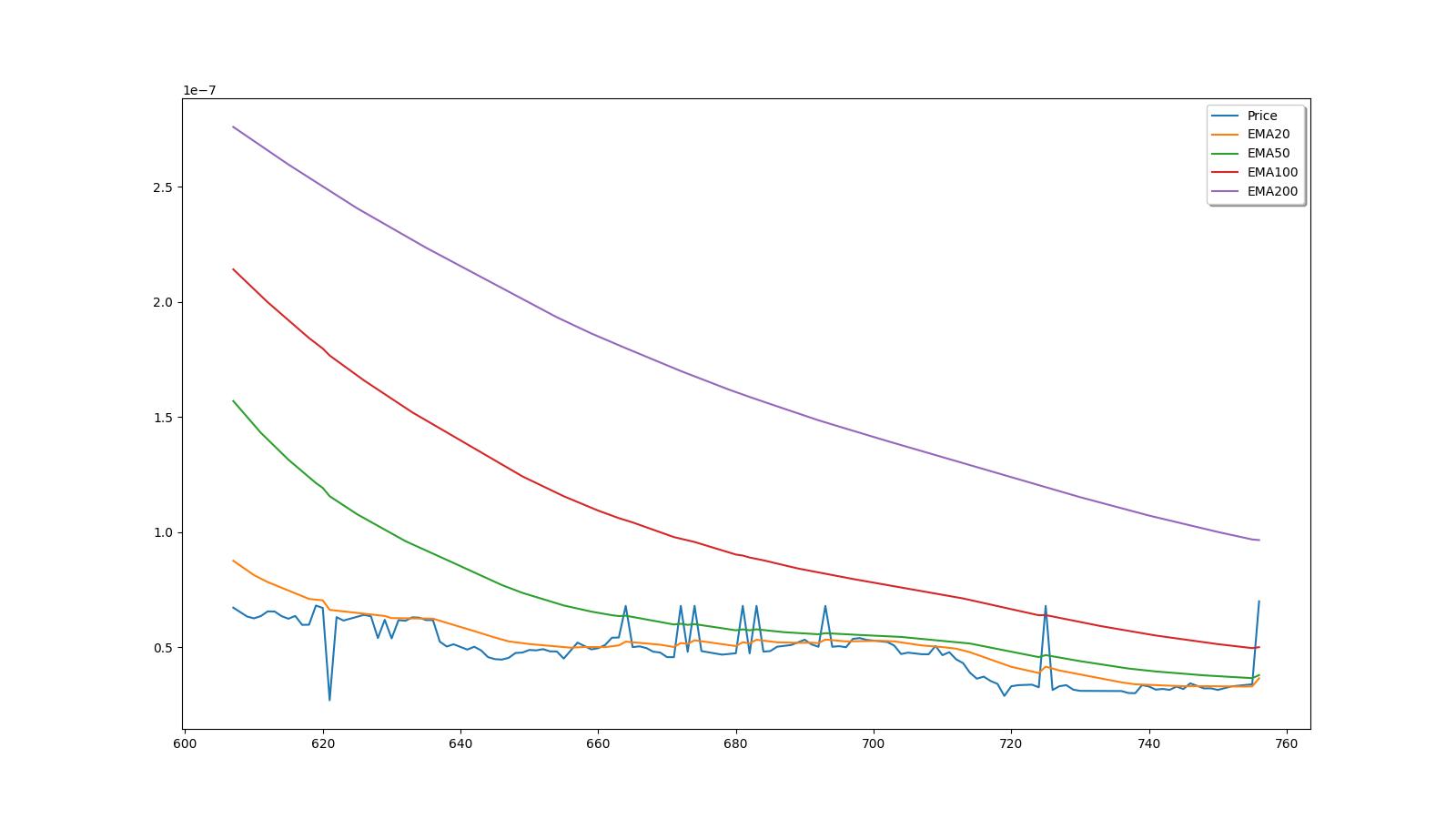 UFO Gaming Exponential Moving Averages