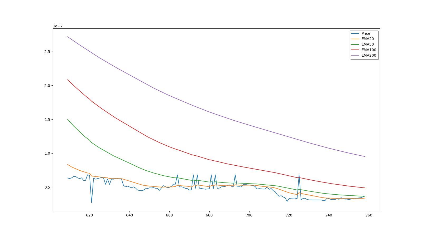 UFO Gaming Exponential Moving Averages