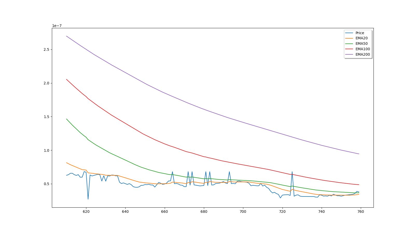 UFO Gaming Exponential Moving Averages