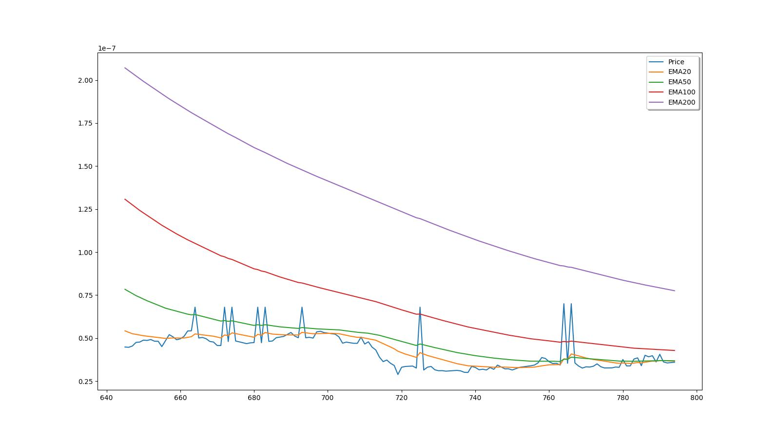 UFO Gaming Exponential Moving Averages