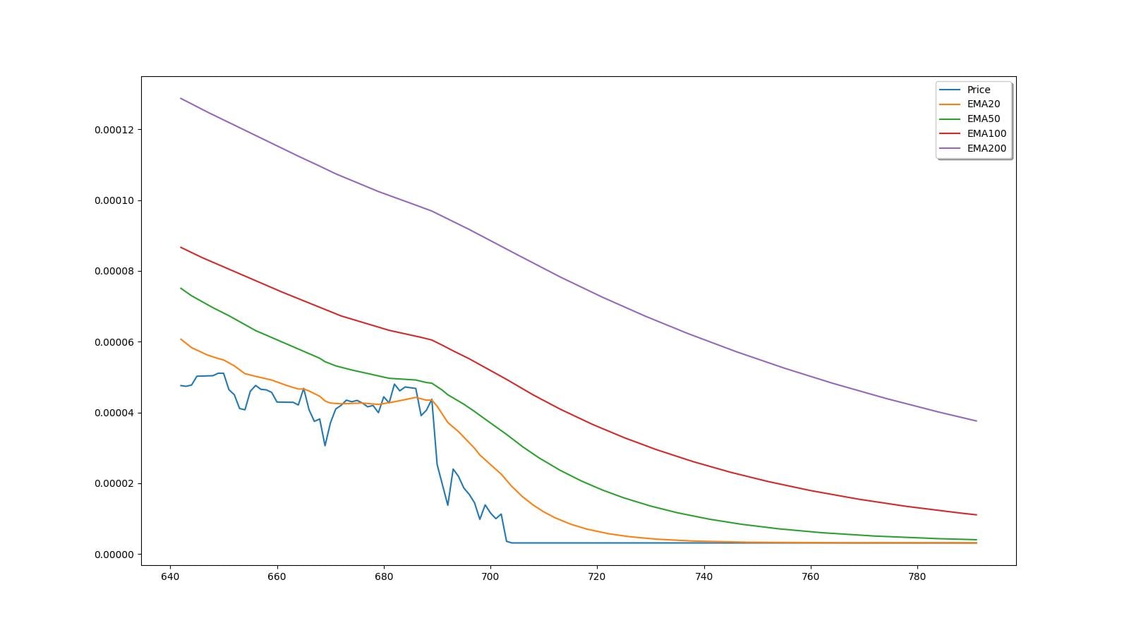 UFORIKA Exponential Moving Averages
