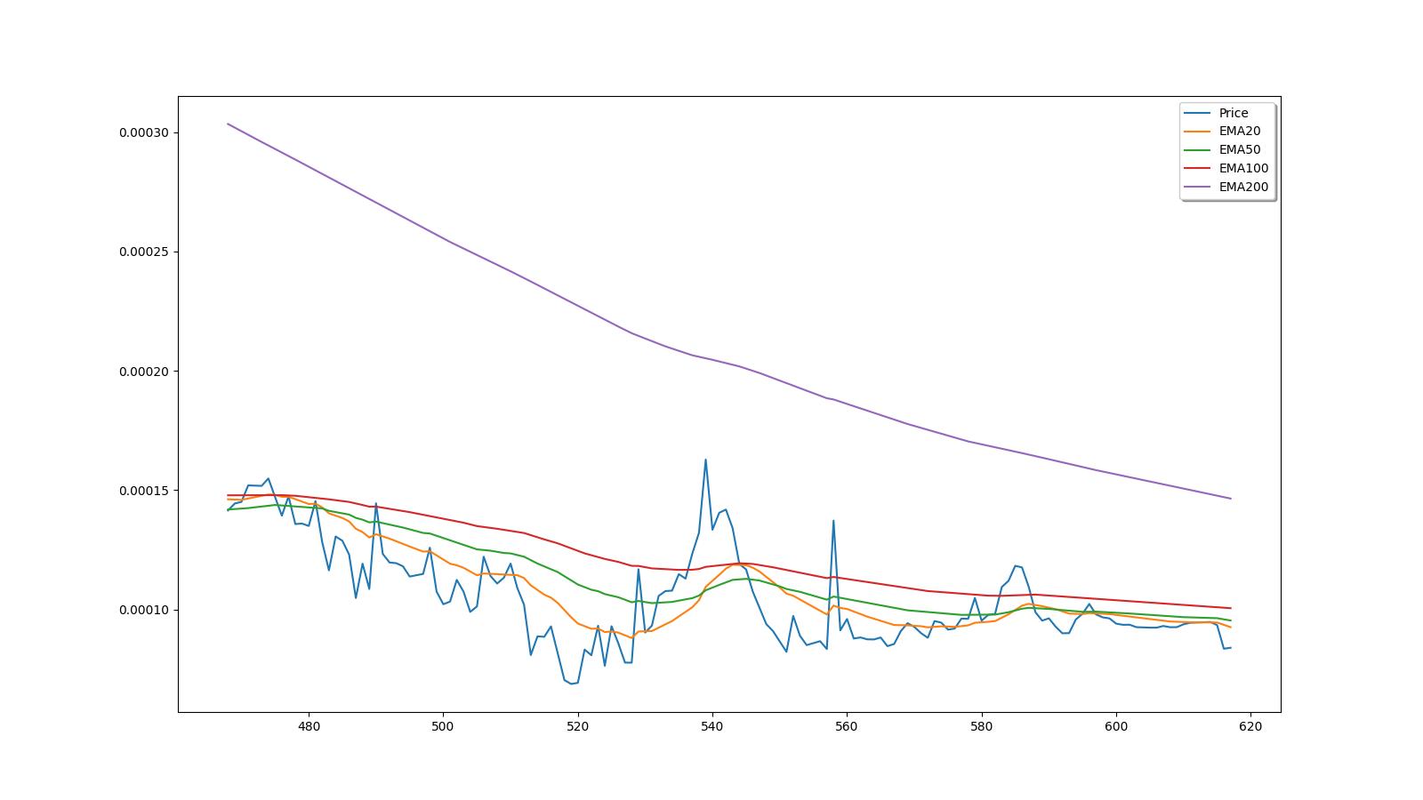 UFORIKA Exponential Moving Averages