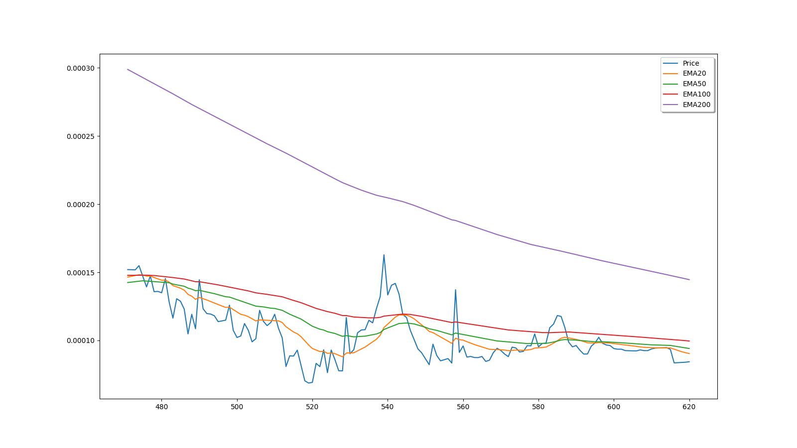 UFORIKA Exponential Moving Averages