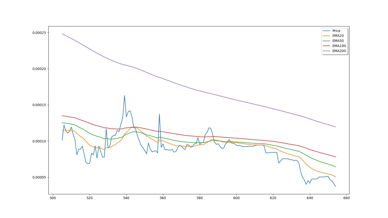 UFORIKA Exponential Moving Averages