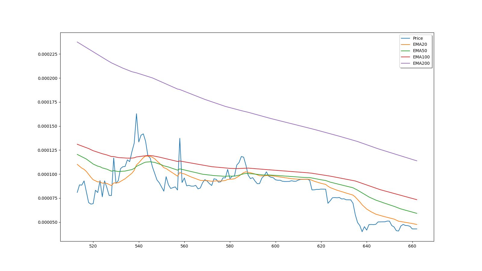 UFORIKA Exponential Moving Averages