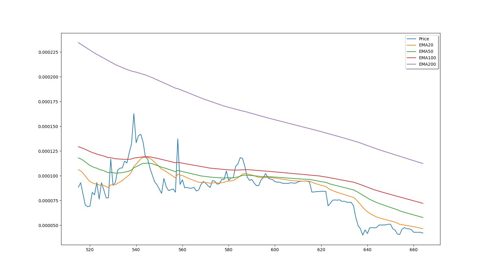 UFORIKA Exponential Moving Averages