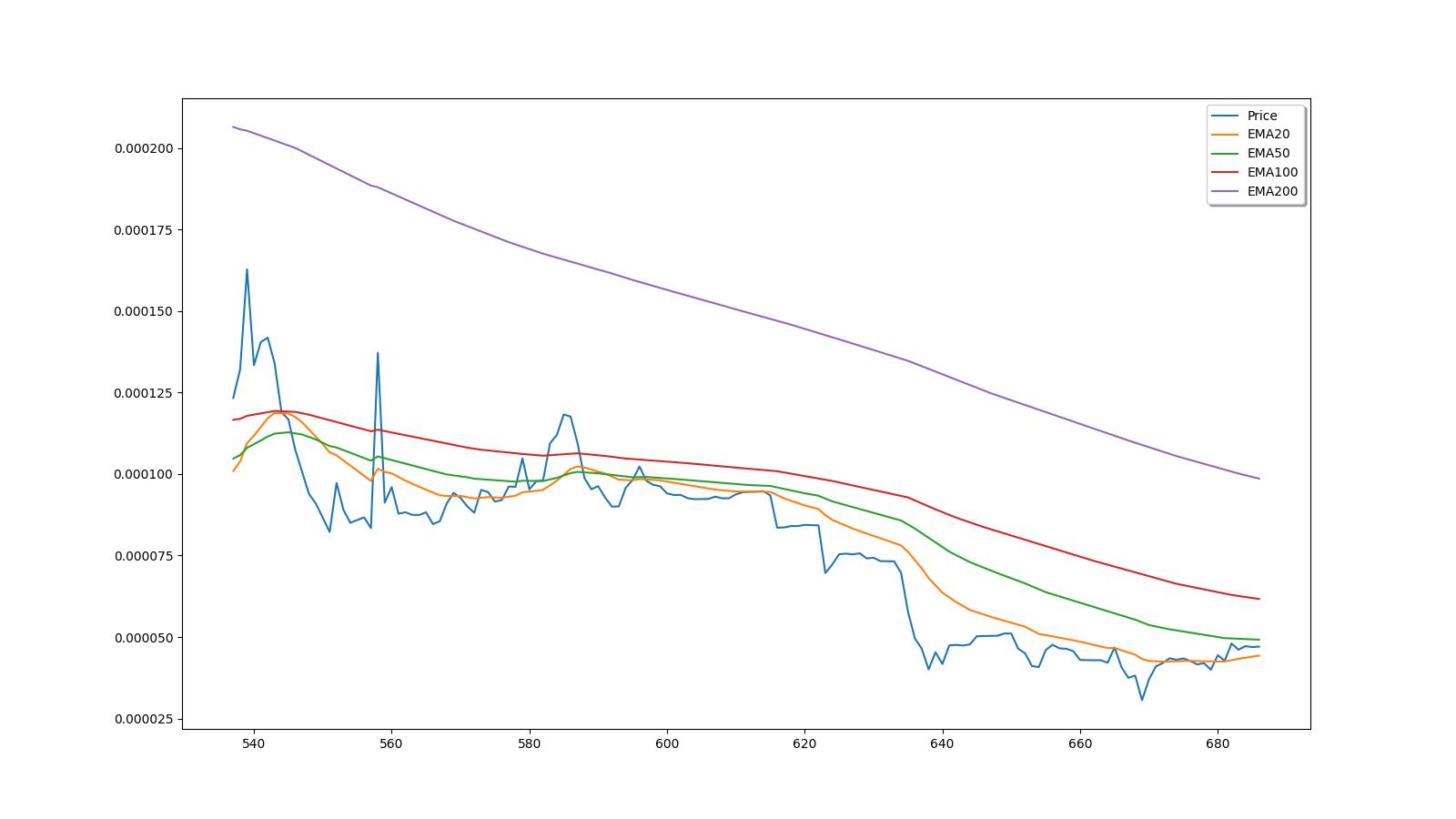 UFORIKA Exponential Moving Averages