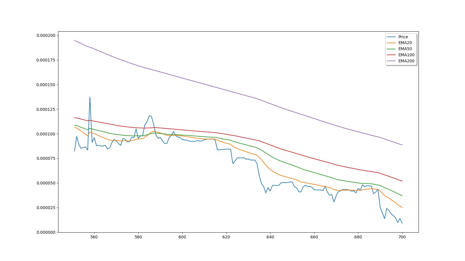 UFORIKA Exponential Moving Averages