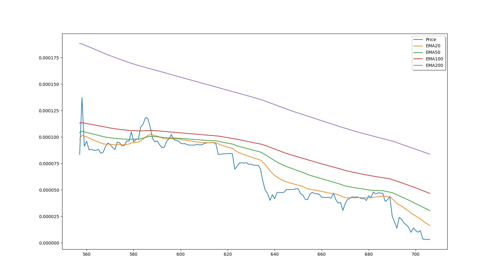 UFORIKA Exponential Moving Averages