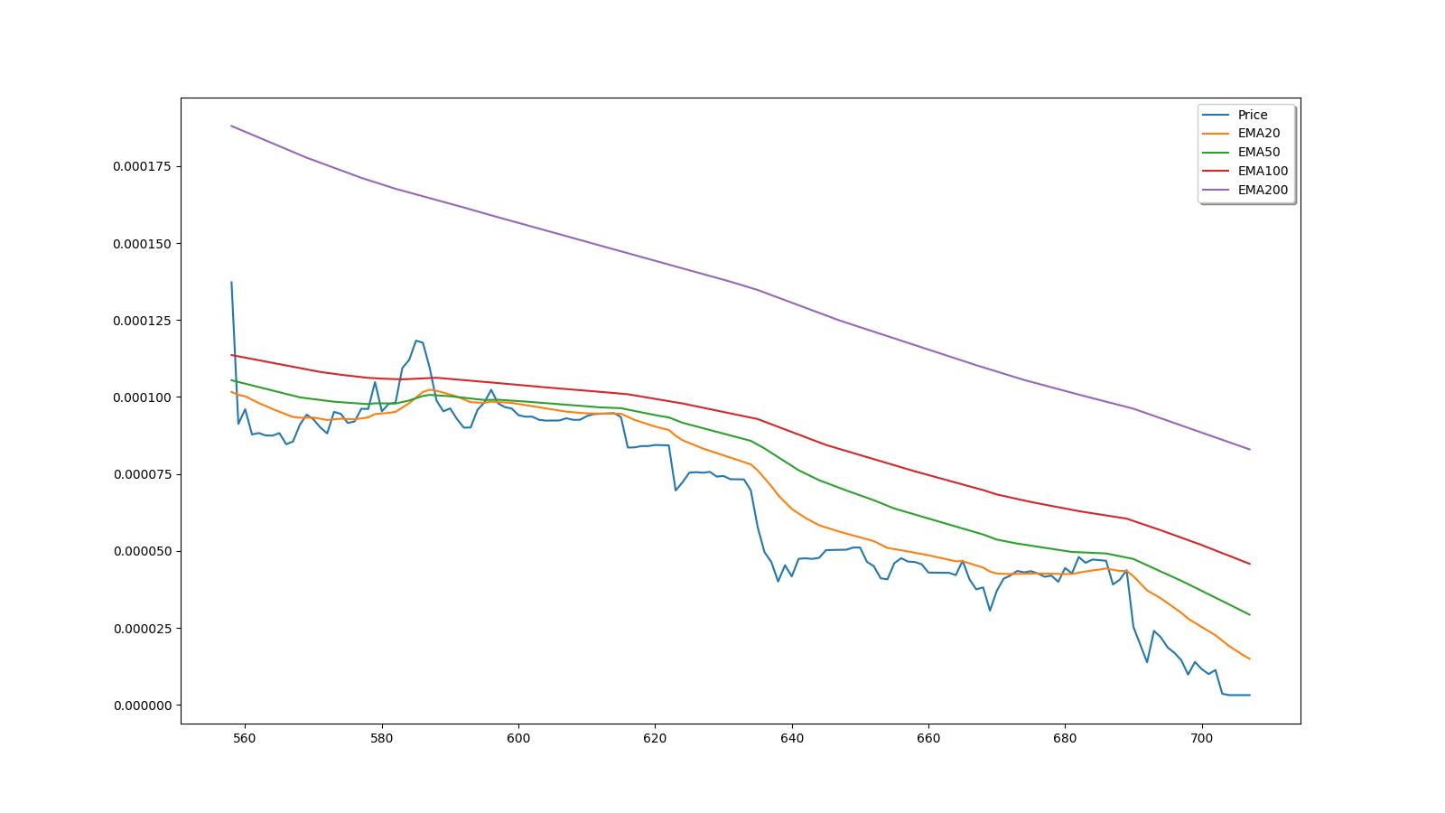 UFORIKA Exponential Moving Averages