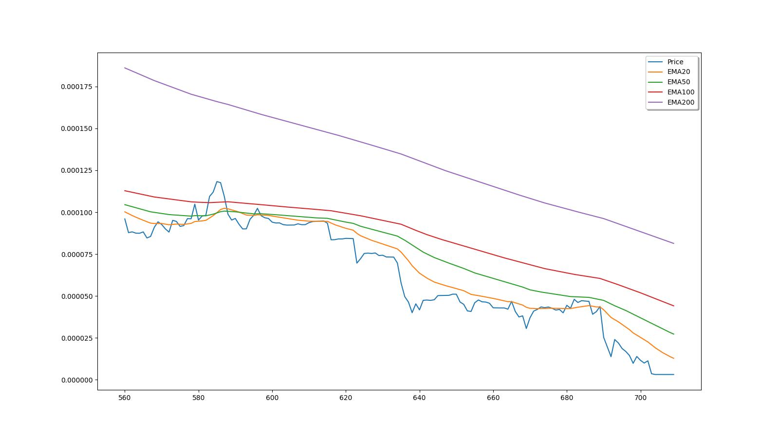 UFORIKA Exponential Moving Averages