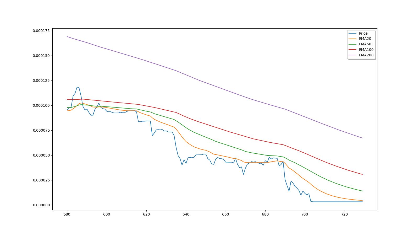 UFORIKA Exponential Moving Averages