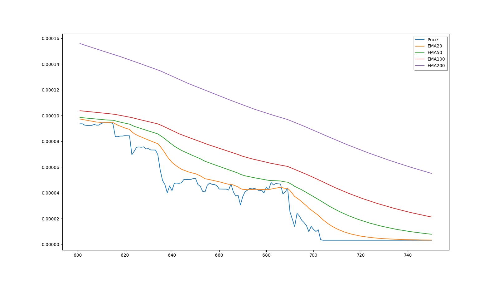 UFORIKA Exponential Moving Averages