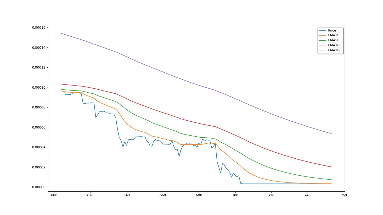 UFORIKA Exponential Moving Averages