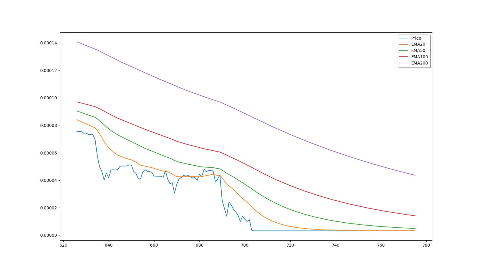 UFORIKA Exponential Moving Averages