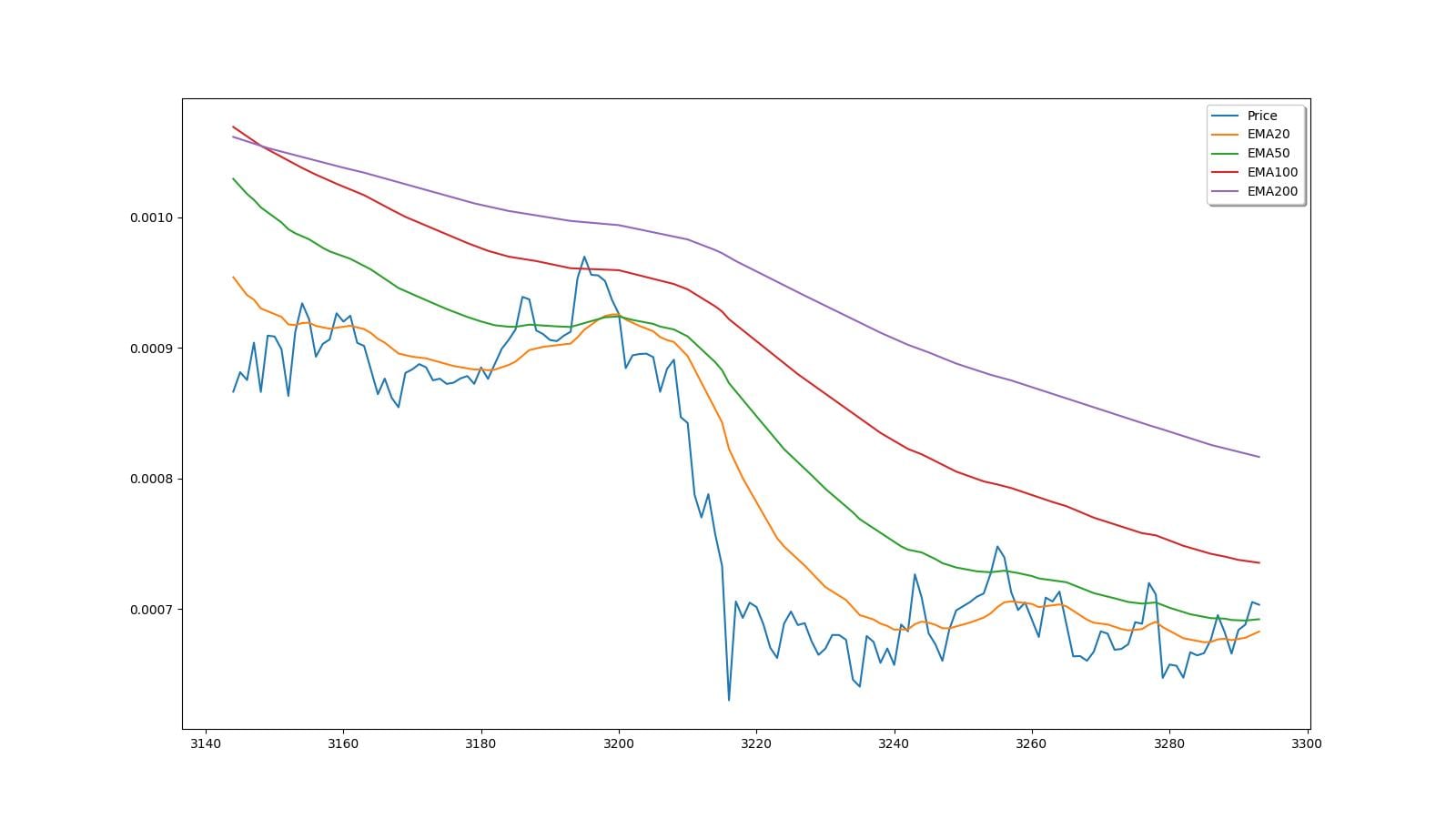 UGAIN Exponential Moving Averages