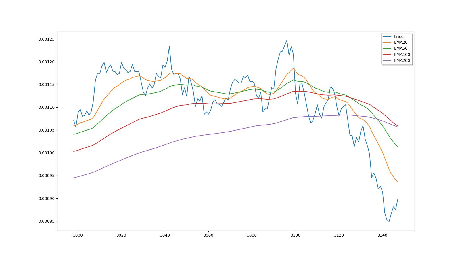 UGAIN Exponential Moving Averages
