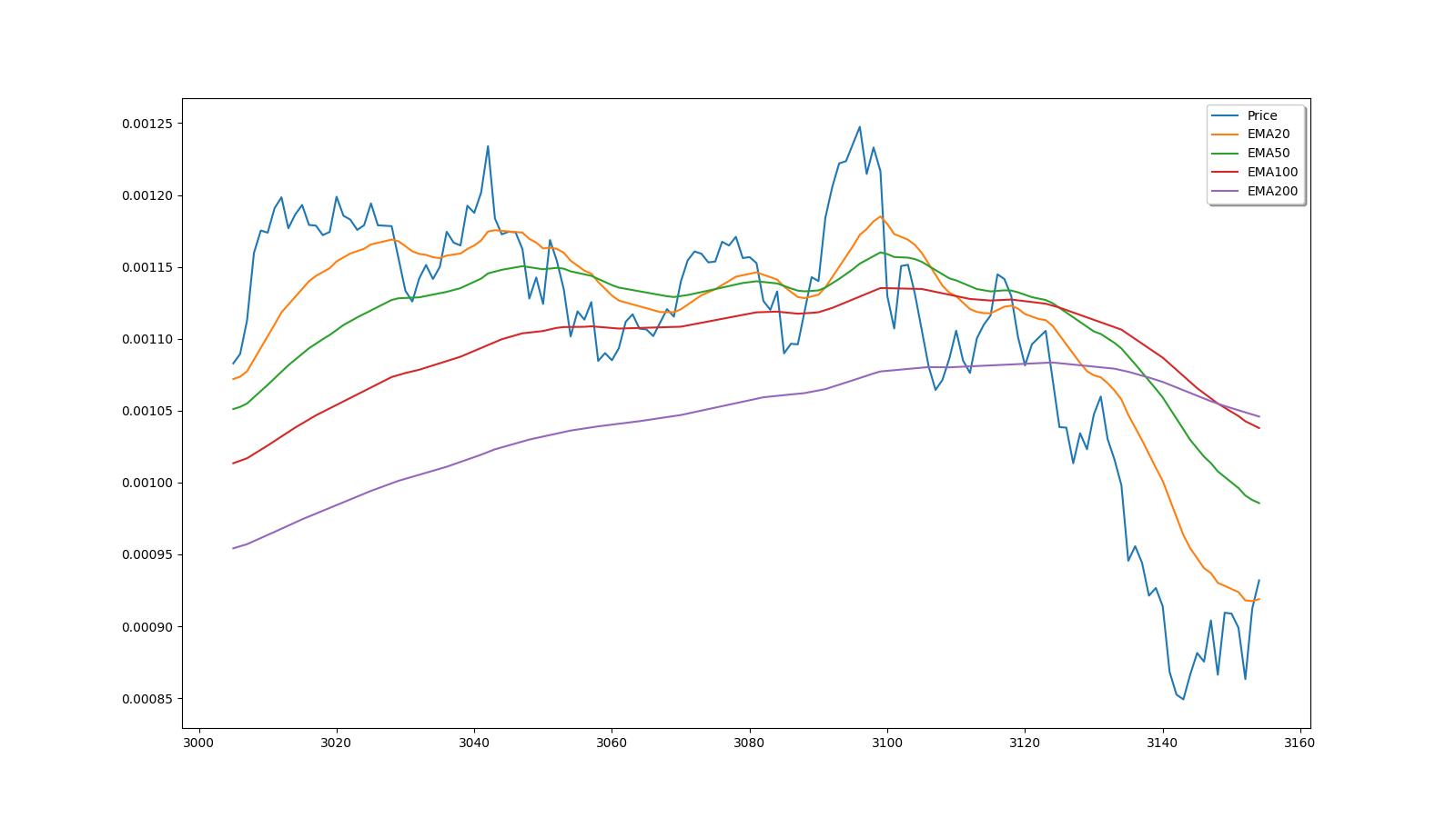 UGAIN Exponential Moving Averages