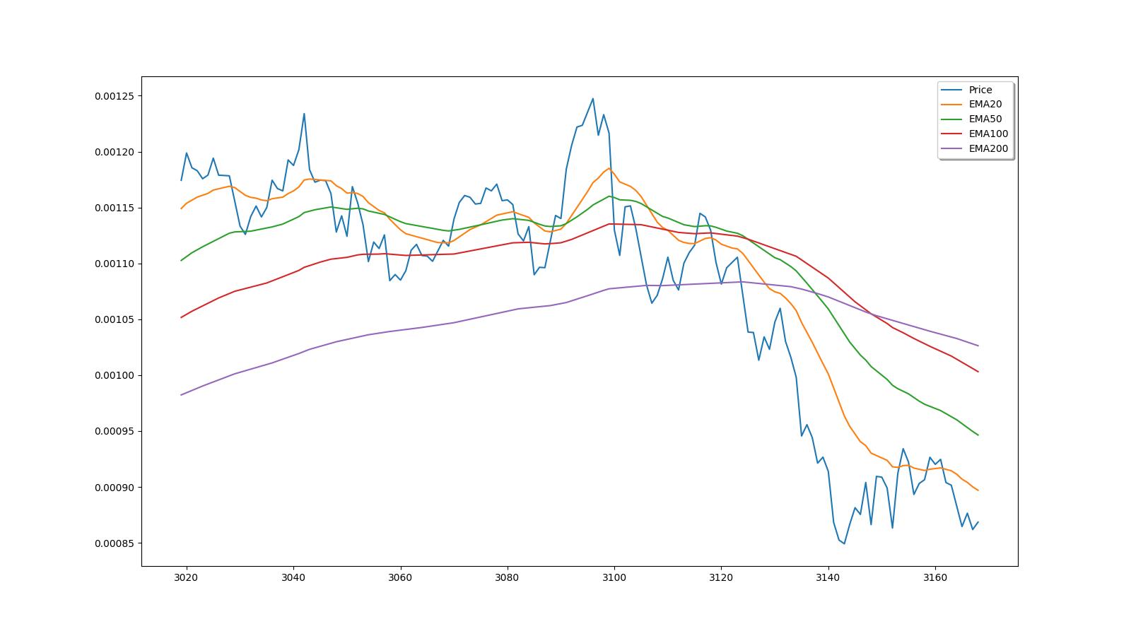 UGAIN Exponential Moving Averages