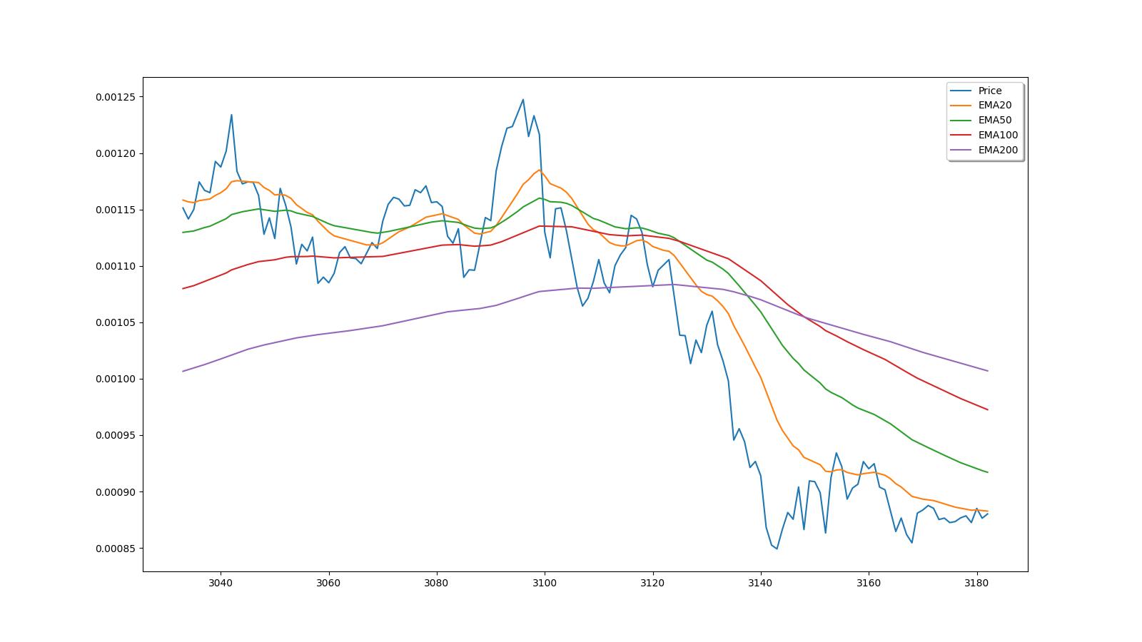 UGAIN Exponential Moving Averages